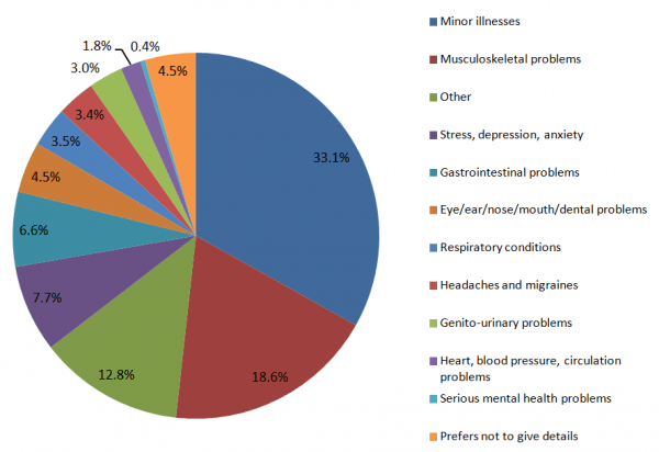 How many sick days should employers expect to give? | Brightstone